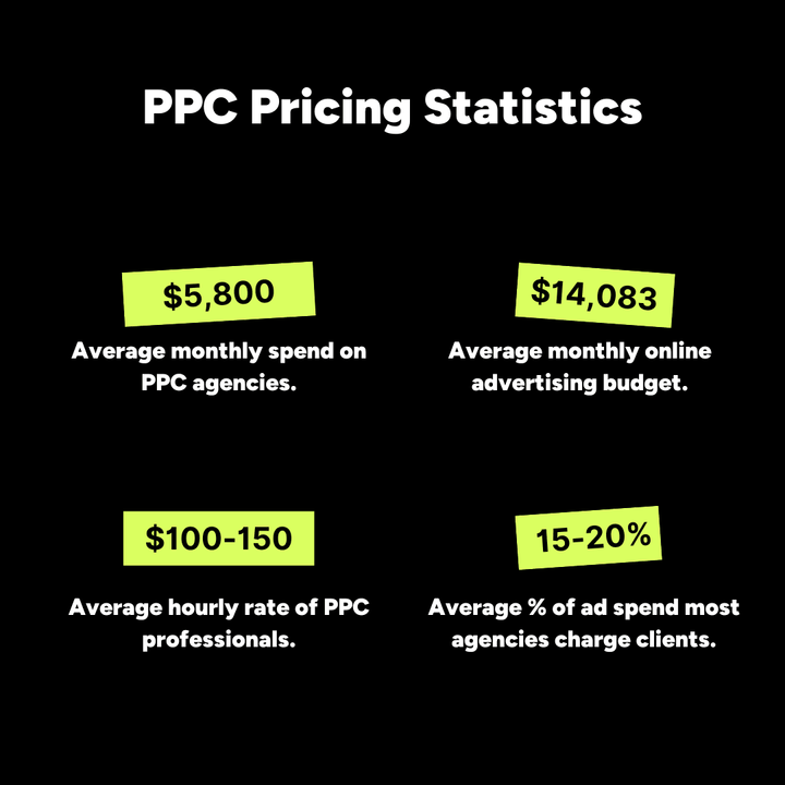 PPC Pricing: What Does It Cost In 2024?