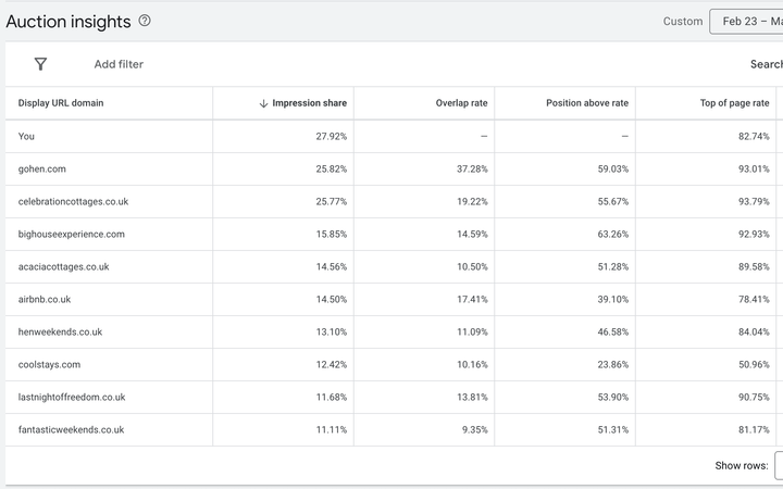 12 Best PPC Competitor Analysis Tools [Free & Paid]