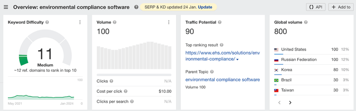 B2B PPC: Creating Campaigns That Convert in 2024