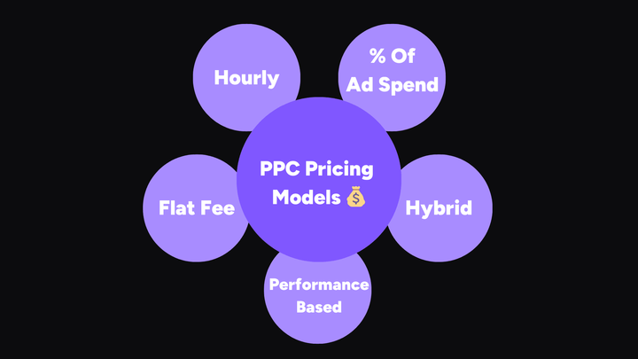 PPC Pricing: What Does It Cost In 2024?