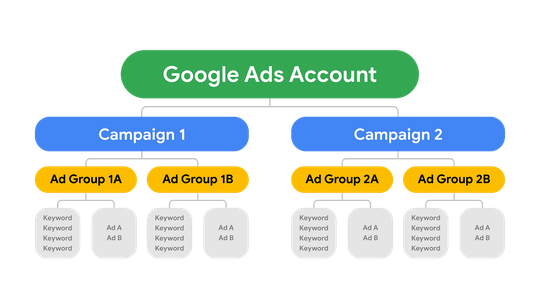 The Google Ads Account Structure for PPC Success
